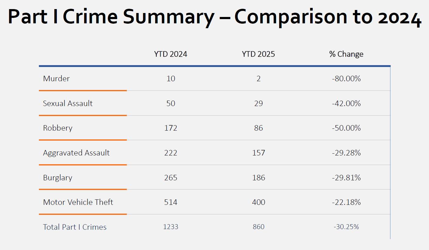Entering The Final Quarter Of 2025, Bridgeport Crime Historically Low ...